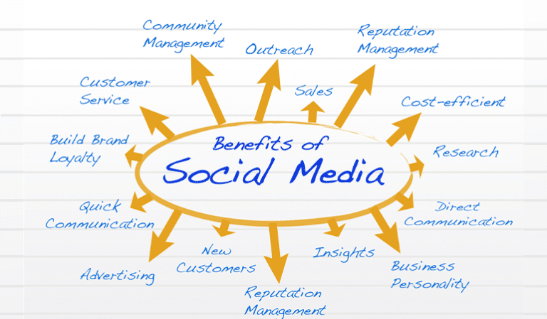 The Role of Social Media in E-Commerce | XcelTec